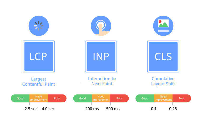 Core Web Vitals Explained: LCP, INP and CLS in Simple Terms